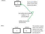 Python Passing By Reference Vs Passing By Value Notesformsc