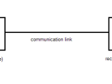 Inter Process Communication Message Passing System