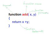 Javascript Functions Overview Notesformsc