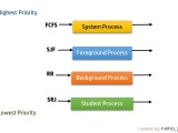 Scheduling Algorithms In Operating System Notesjam
