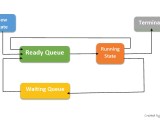 Processes In Operating Systems Notesjam