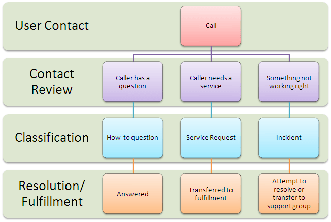 Point of View | Not Just ITSM
