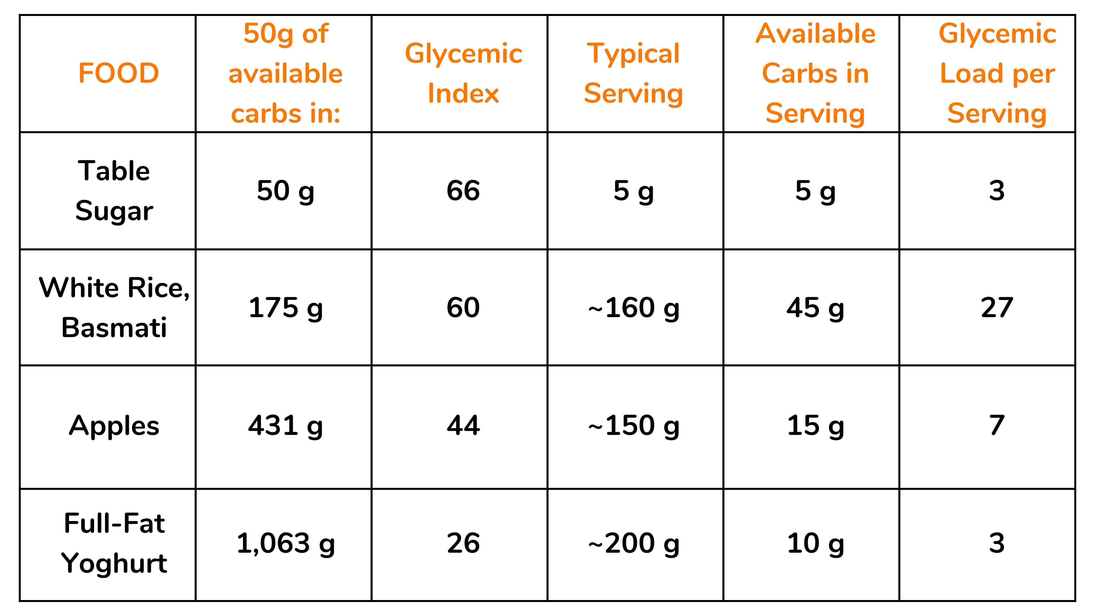 The Dietary Glycemic Index: Everything You Need to Know - Nourished by ...