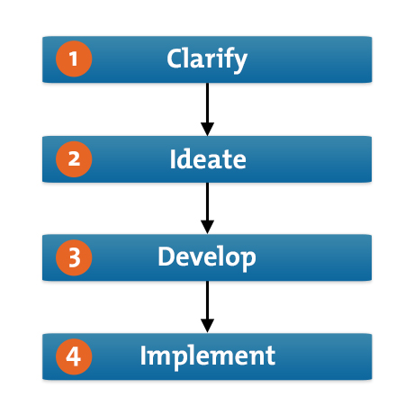 Creative Problem Solving