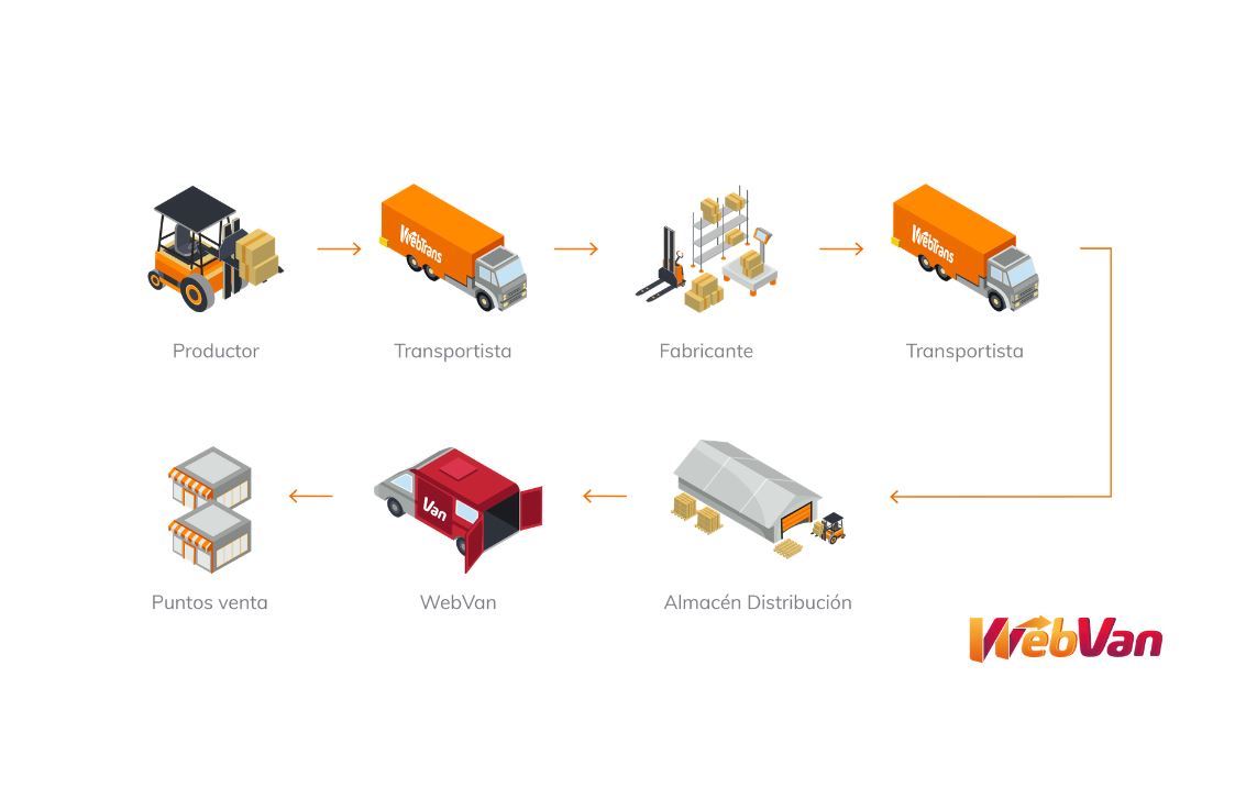 WebVan, la bolsa de cargas para furgonetas que acerca el producto al ...