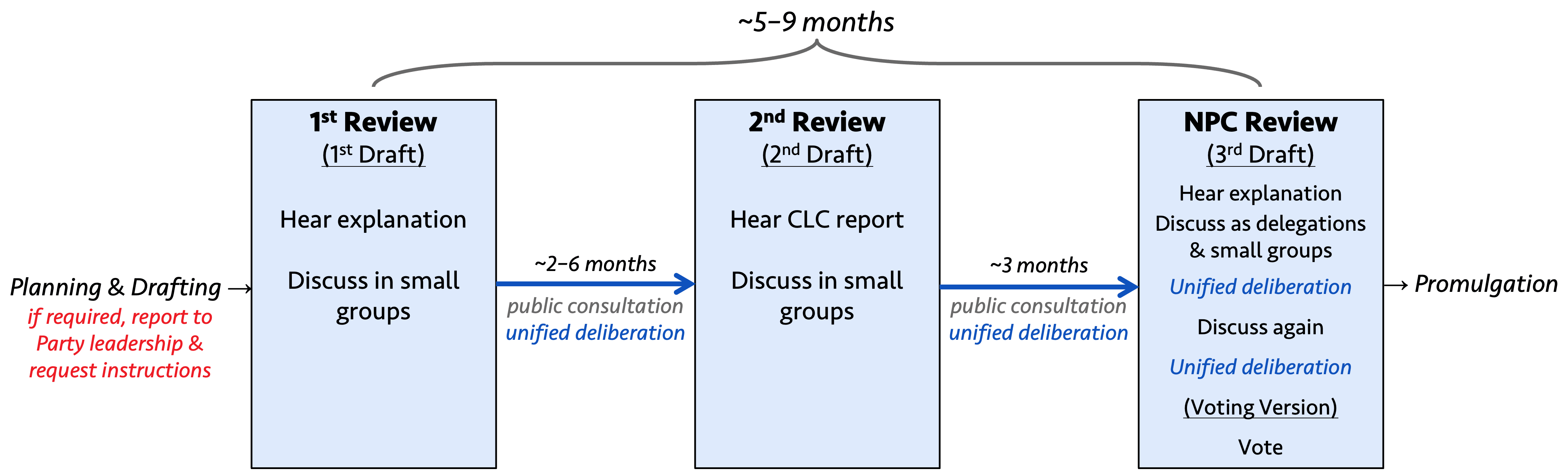 FAQs: National People's Congress and Its Standing Committee - NPC Observer