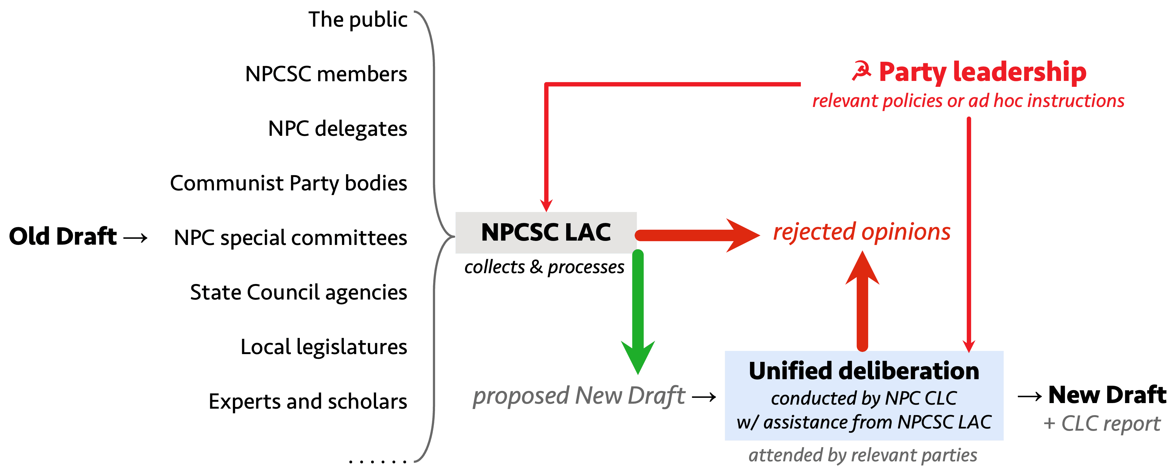 FAQs: National People's Congress and Its Standing Committee - NPC Observer