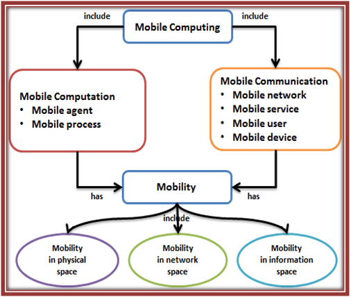 Architecture-of-Mobile-computing - Ns3 Projects