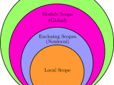Python Scope Resolution Nscvce