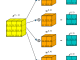 Back Propagation In A Convolution Layer With Numpy Implementation