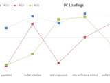 Principal Component Analysis Pca 101 Numxl