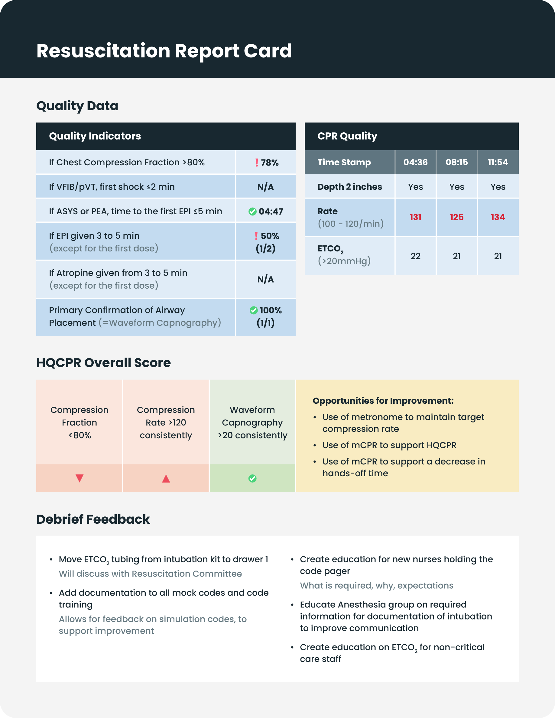 Resuscitation Report Card: How To Use This Feedback Strategy