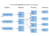 Bigdata With Pyspark Mapreduce Primer