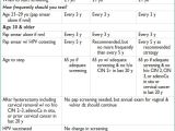 Pap Guidelines Acog