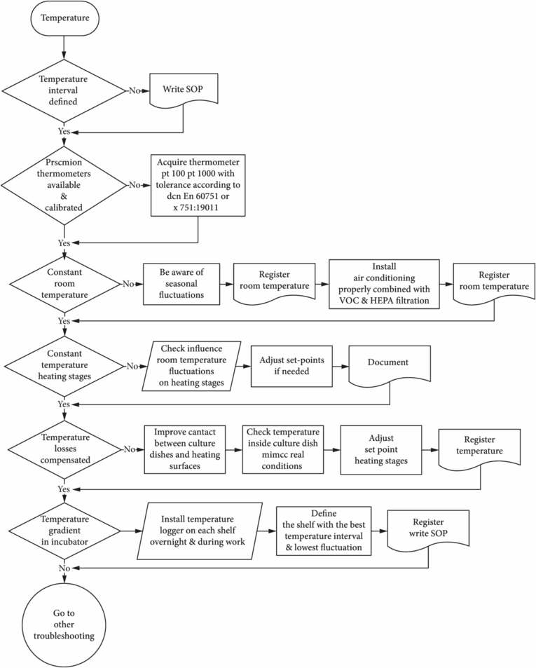 Temperature control in the IVF laboratory | Obgyn Key