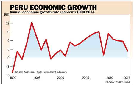 Peru Economy