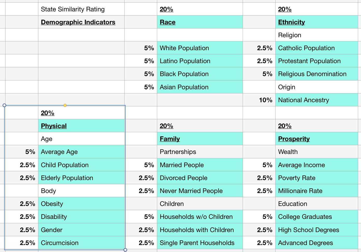 Variance in Physical Traits by US State - OBJECTIVE LISTS