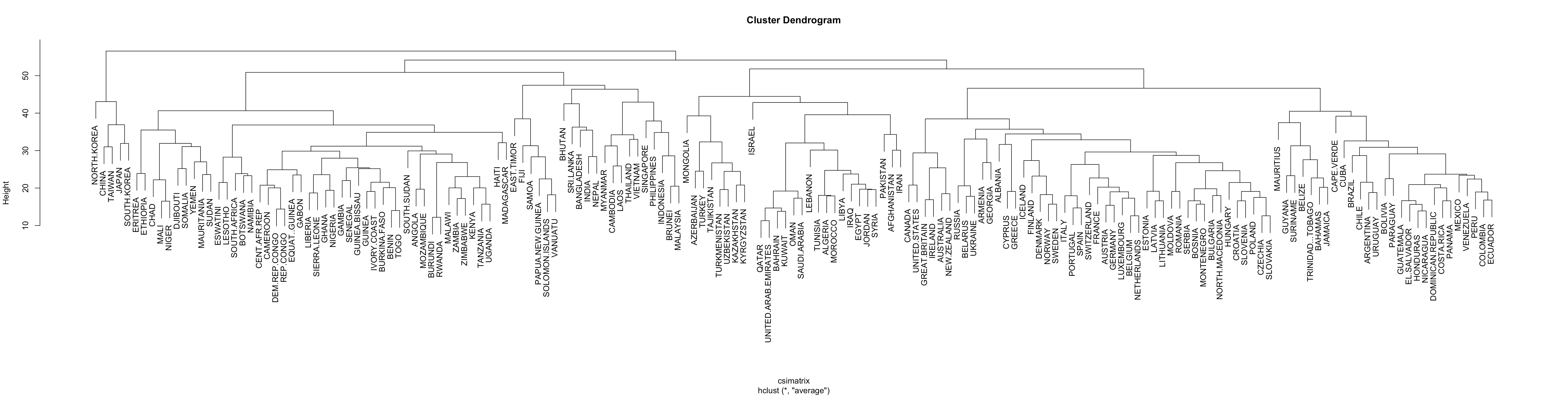 Regions of the World by Hierarchical Clustering - OBJECTIVE LISTS