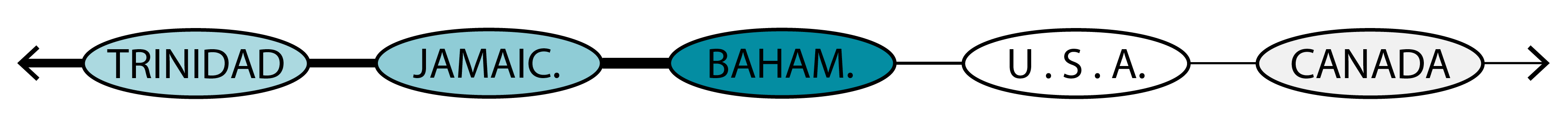 The Most Similar Countries to the Bahamas - OBJECTIVE LISTS