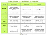 Tokenization Vs Encryption Vs Hashing Explained