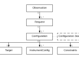Observation Portal Observatory Control System