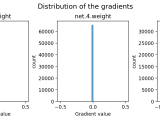 Deep Learning Parameters Initialization