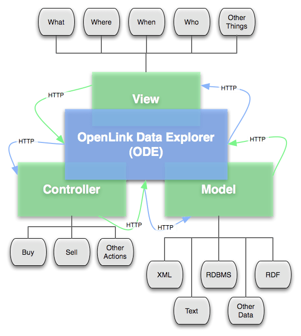 OpenLink Data Explorer (ODE) - Marcus P. Zillman