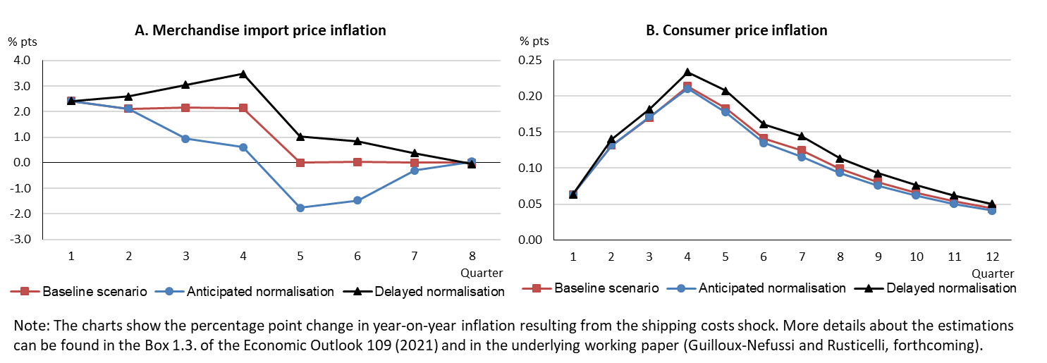 How will rising shipping cost affect inflation in OECD countries ...