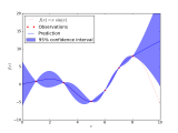 Gaussian Processes Regression Basic Introductory Example Scikit