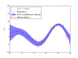 Gaussian Processes Regression Basic Introductory Example Scikit