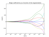Plot Ridge Coefficients As A Function Of The Regularization Scikit