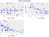 Added Variable Plots Ols Plot Added Variable Olsrr