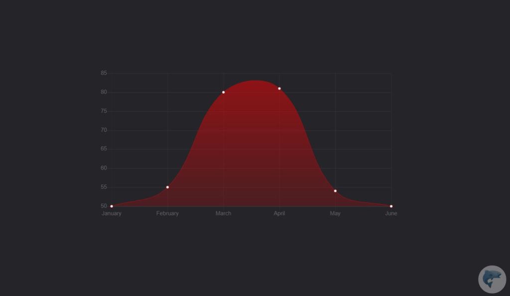 12+ Bootstrap Graph Charts Examples Code Snippet - OnAirCode