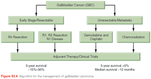 Cancer of the Biliary Tree | Oncohema Key
