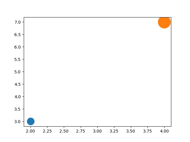 Python Matplotlib: How to change marker size - OneLinerHub