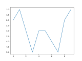 Python Matplotlib How To Invert Y Axis Onelinerhub
