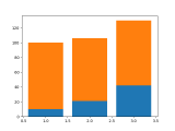 Python Matplotlib How To Make Stacked Bar Chart Onelinerhub