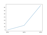 Python Matplotlib How To Plot Datetime For X Axis Onelinerhub