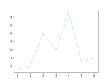 Python Matplotlib How To Plot Dotted Line Onelinerhub