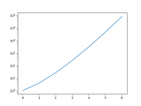 Python Matplotlib How To Plot Exponential Function Onelinerhub