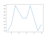 Python Matplotlib How To Invert X Axis Onelinerhub