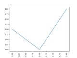 Python Matplotlib How To Rotate X Axis Labels Ticks Onelinerhub