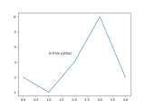 Python Matplotlib How To Write Text On Plot Onelinerhub
