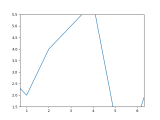 Python Matplotlib How To Zoom In Chart Onelinerhub