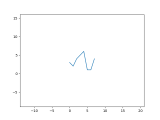 Python Matplotlib How To Zoom Out Chart Onelinerhub