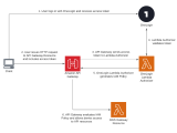 Use Aws Lambda Authorizers With Onelogin To Secure Amazon Api Gateway