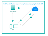 Send Push Notification To Users Using Firebase Messaging Service In Php