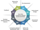 Competency Based Assessments What You Need To Know