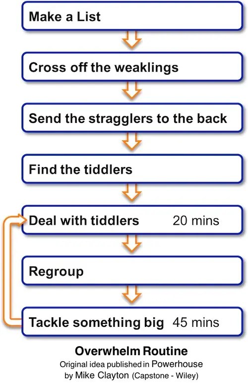 Are You Overwhelmed by Your Project? What to Do - OnlinePMCourses