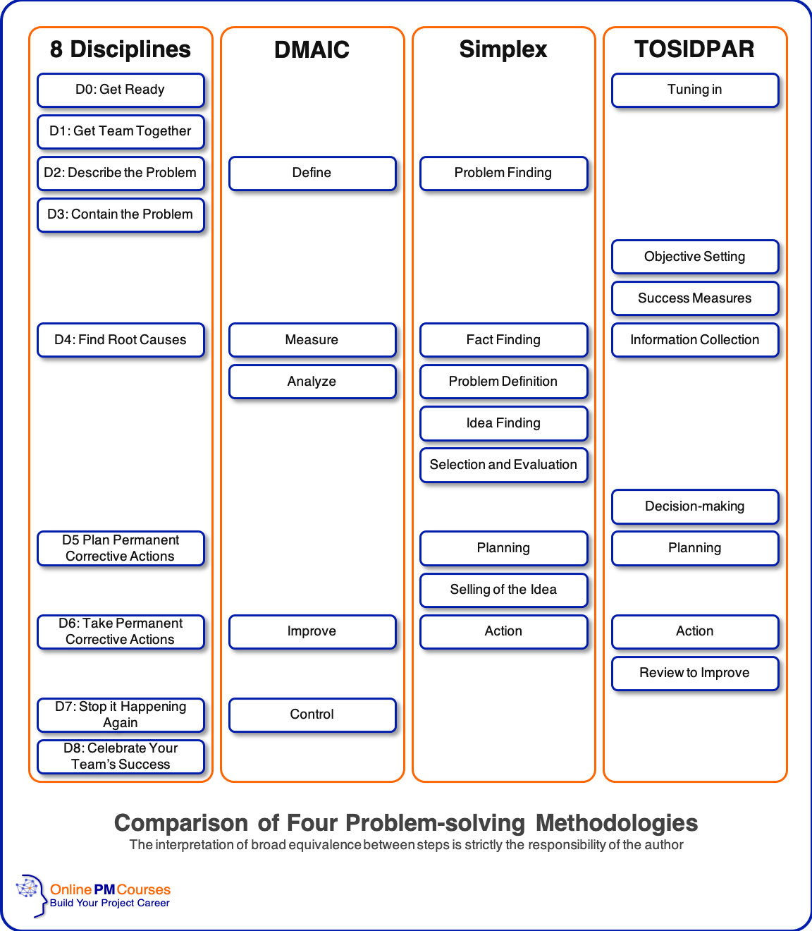 Problem-Solving: A Systematic Approach - OnlinePMCourses
